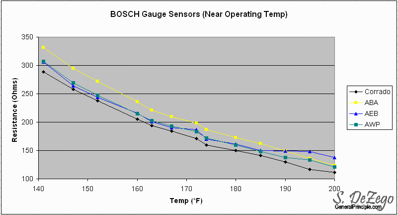 BOSCH Coolant Temp Sensor Data -Comprehensive CTS (ECU/Gauge and ...